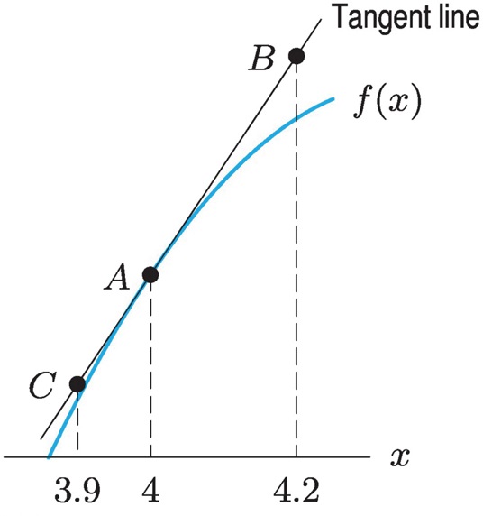 Daily Prep 1.8 - The Tangent Line Approximation